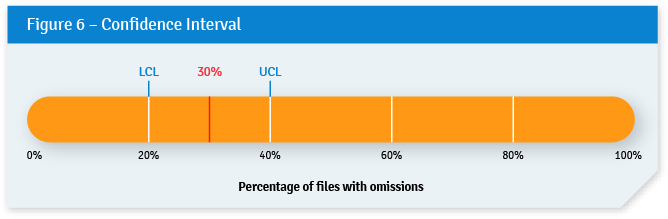 Confidence Intervals & Levels - Canadian Audit and Accountability ...